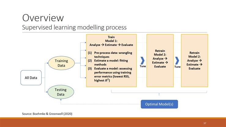 5.2 Special Issue: Supervised Learning Process - Estimation (training ...
