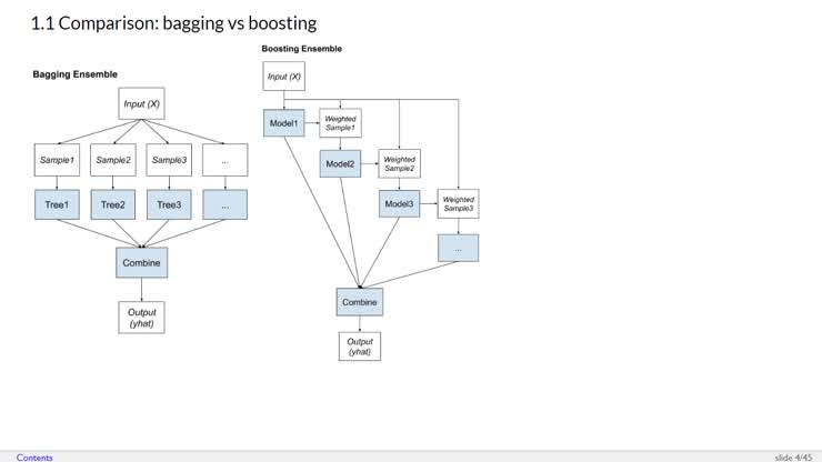 12.1 Comparing Random Forest (Bagging) vs Gradient Boosting (Boosting)